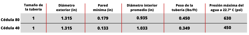 Si eres especialista, las siguientes tablas pueden darte una guía sobre ...