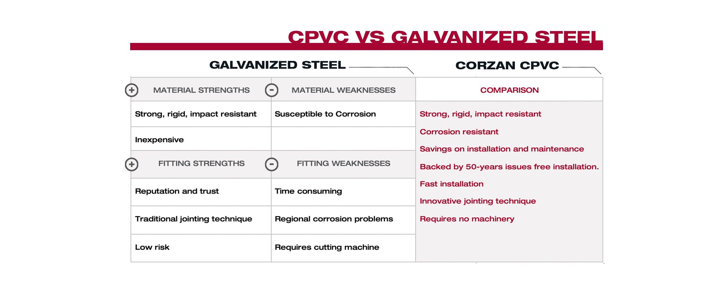 CPVC vs Steel Piping Systems