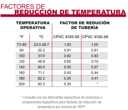El CPVC mantiene una clasificación de presión superior que el PVC a ...
