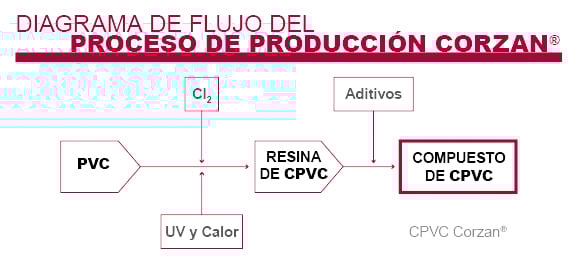 Qué es el Policloruro de vinilo clorado (CPVC) | Corzan