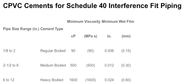The Complete Guide to Solvent Cement | Corzan