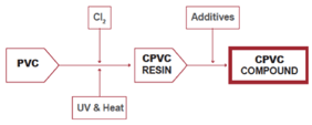 What Is The Difference Between CPVC and PVC?