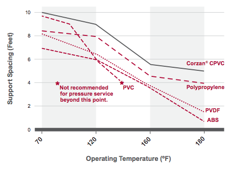 Corzan CPVC Piping Maximum Support Spacing