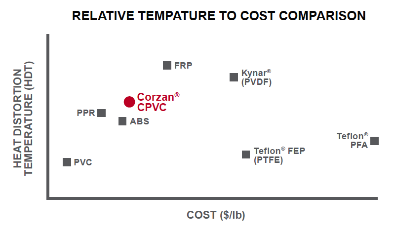 Corzan® CPVC Use in the Chemical Processing Industry | Corzan