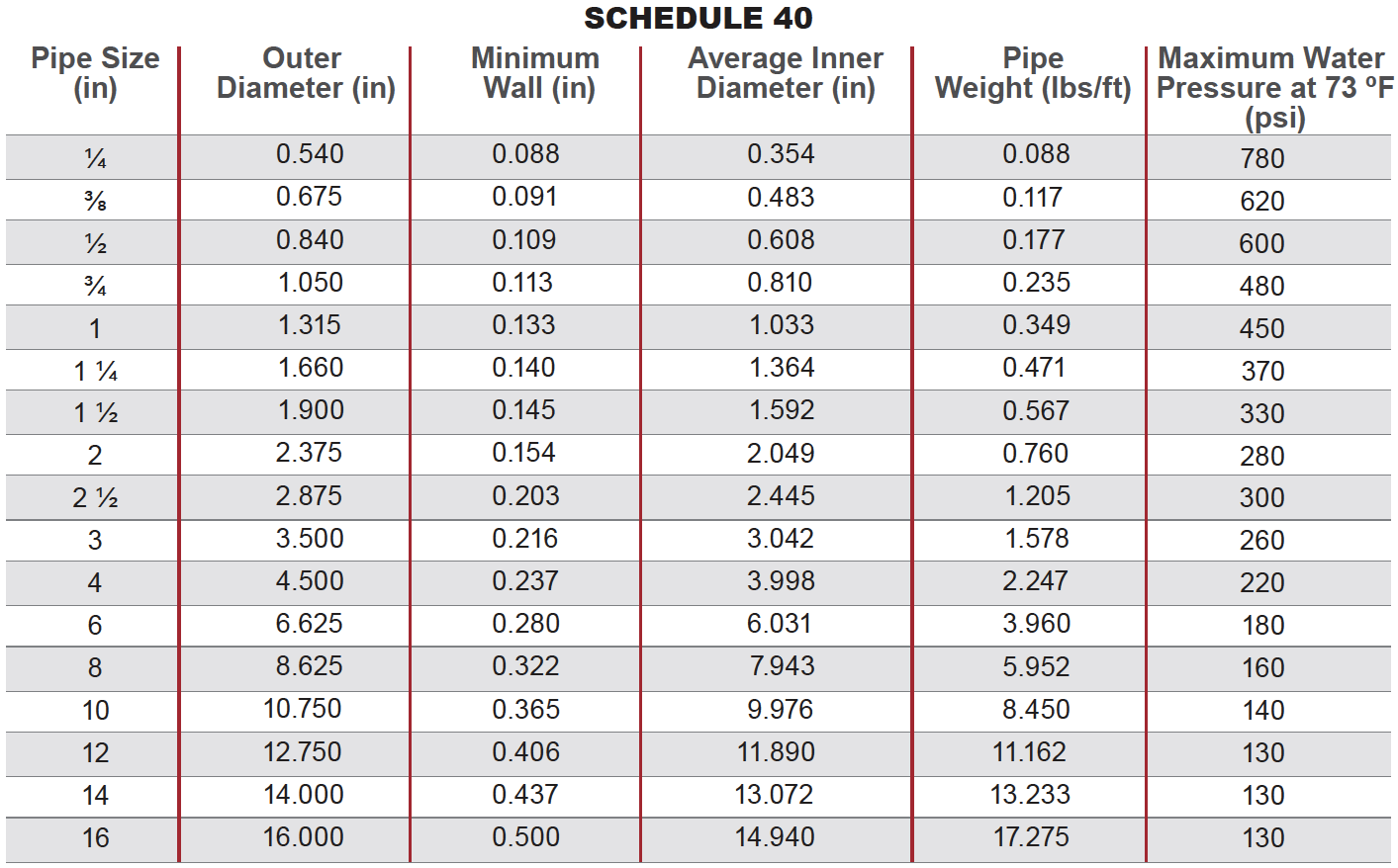 Industrial CPVC Piping Systems: When to use Schedule 80, Schedule 40 OR ...