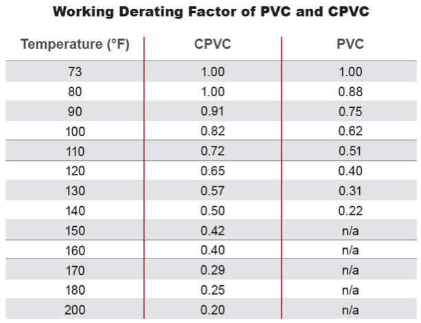 What Is The Difference Between CPVC and PVC?