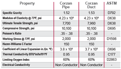 What is Chlorinated Polyvinyl Chloride (CPVC)? | Corzan