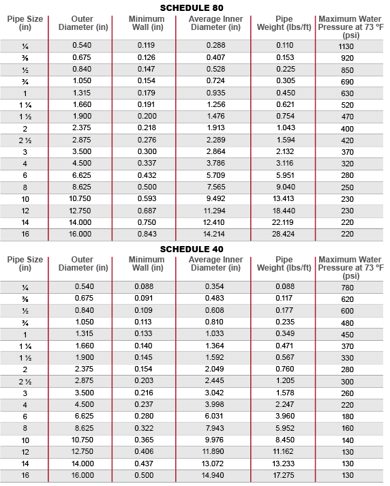 Corzan® CPVC Pipe and Fittings: Dimensions and Weights | Corzan