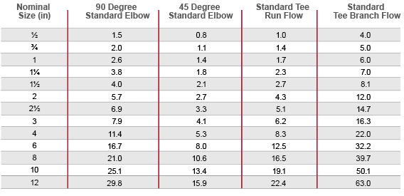 Corzan® CPVC Piping Fluid Handling | Corzan® CPVC