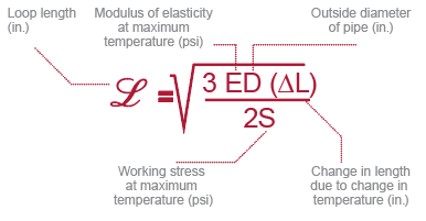 Corzan® CPVC Thermal Expansion and Thermal Stresses | Corzan® CPVC