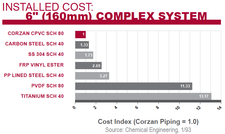 How does CPVC piping compare to metal piping? | Corzan