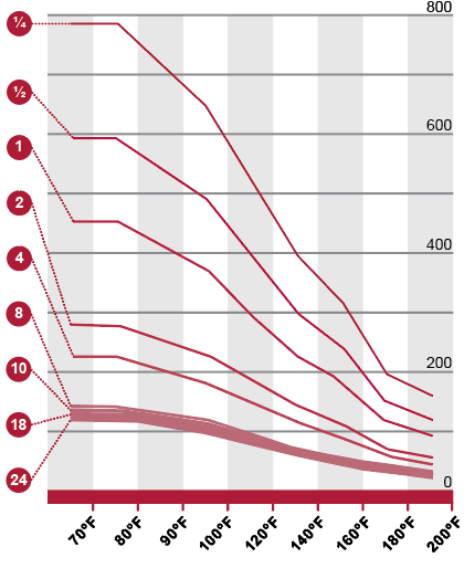 Corzan® CPVC Pipe Pressure Ratings | Corzan