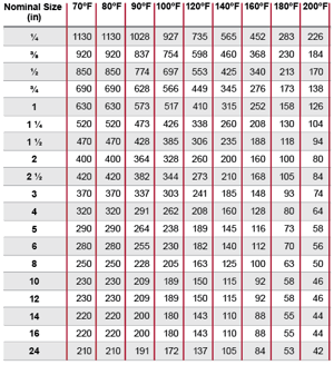 Corzan® CPVC Pipe Pressure Ratings | Corzan® CPVC