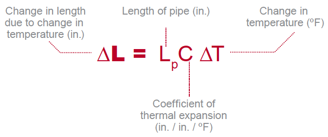 Corzan® CPVC Thermal Expansion and Thermal Stresses | Corzan® CPVC