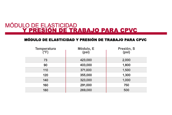 CPVC Corzan Tubería de Expansión Térmica | Corzan