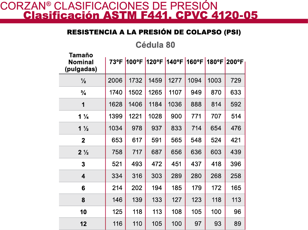 Clasificaciones de presión de la tubería de CPVC Corzan | Corzan