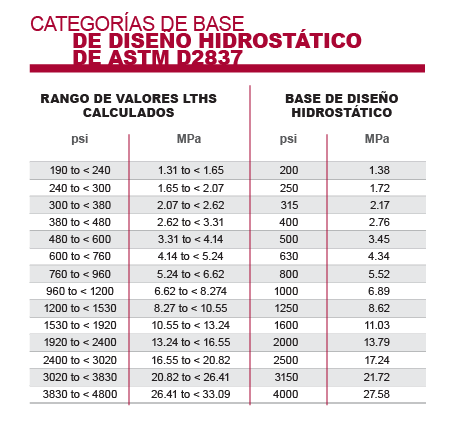 Cómo se calculan las clasificaciones de presión de la tubería CPVC | Corzan