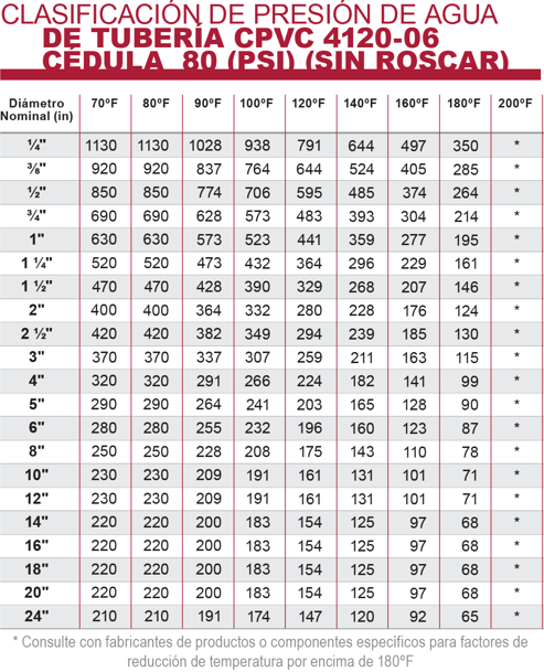 Clasificaciones de presión de la tubería de CPVC Corzan | Corzan