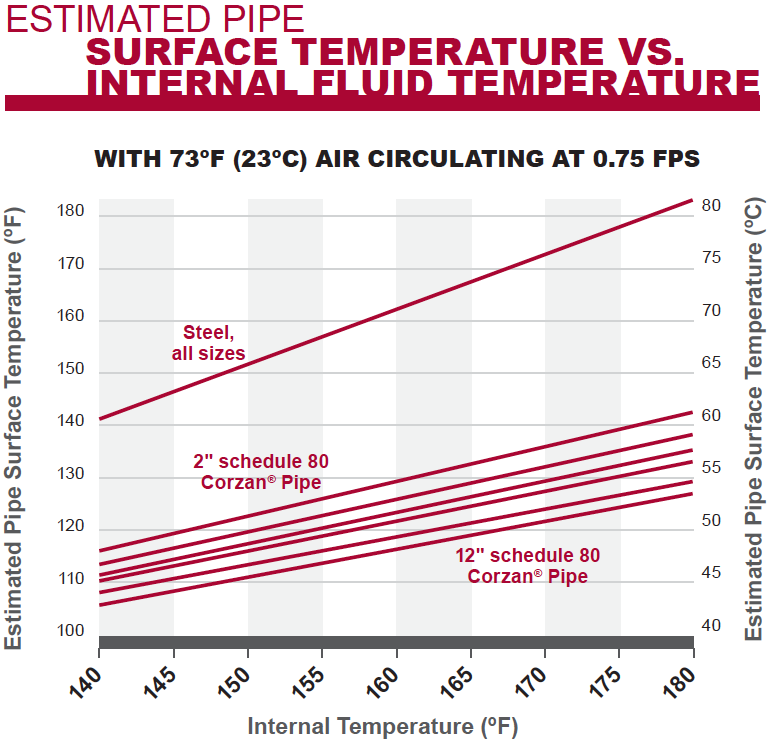 How does CPVC piping compare to metal piping? | Corzan