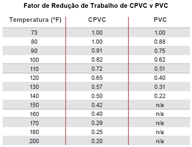 Qual é a diferença entre CPVC e PVC? | Corzan