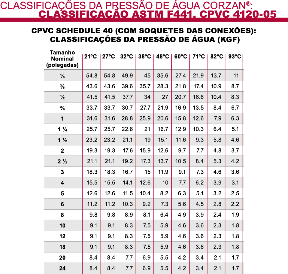 CPVC Corzan Classificações de pressão de tubulação | Corzan