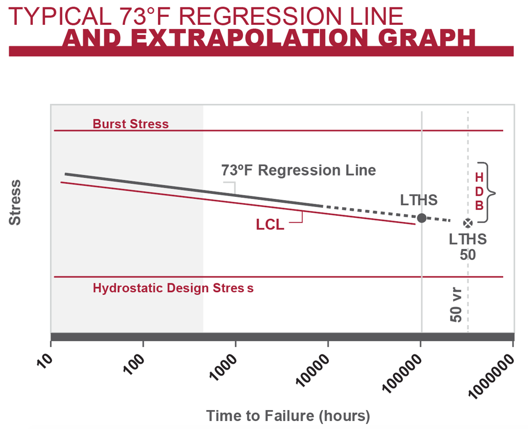How CPVC Pipe Pressure Ratings Are Calculated White Paper | Corzan