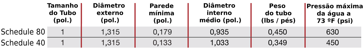 Sistema de tubulação industrial CPVC: Quando usar o schedule 80 ...