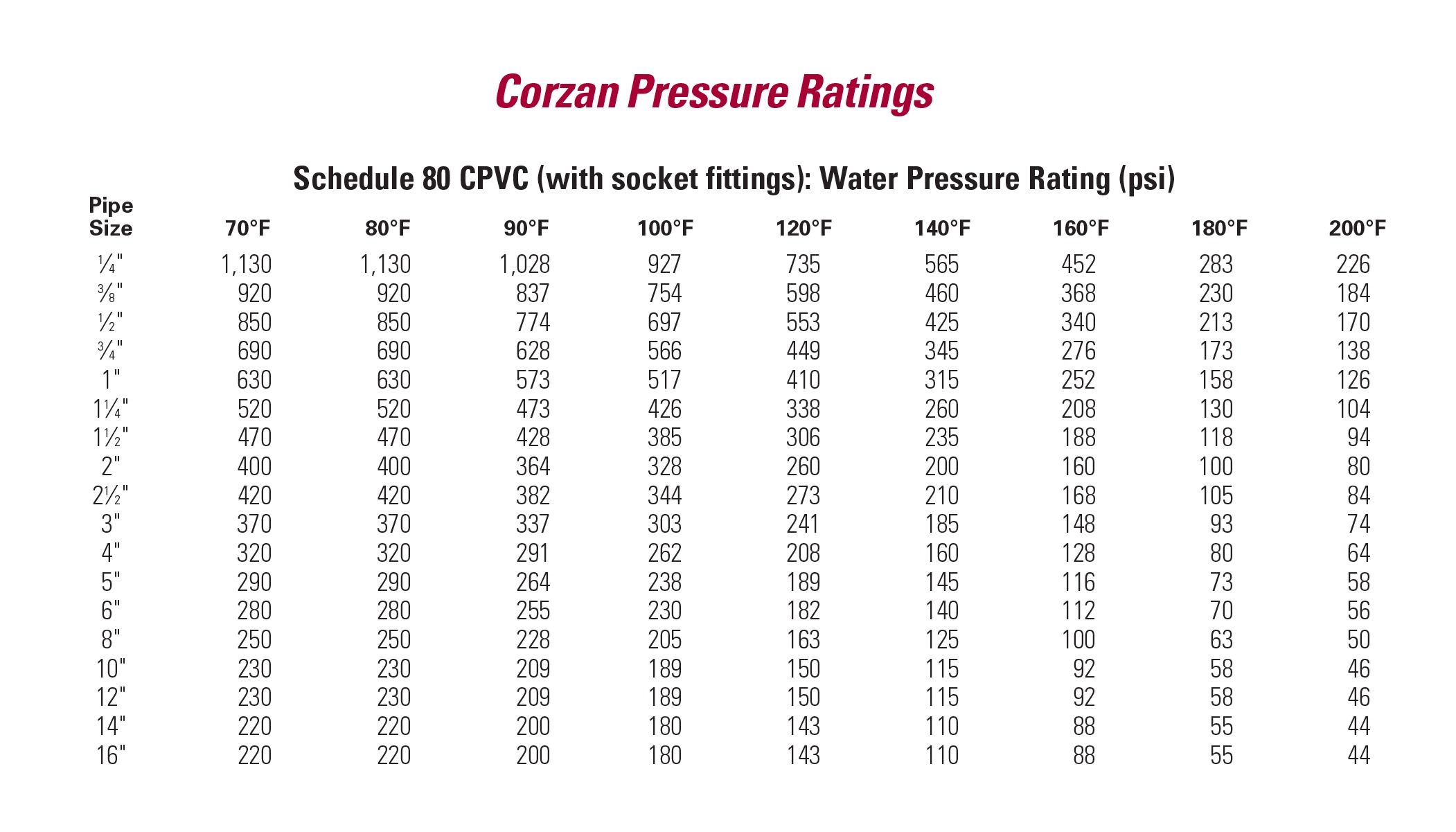 CPVC Limitations | Corzan