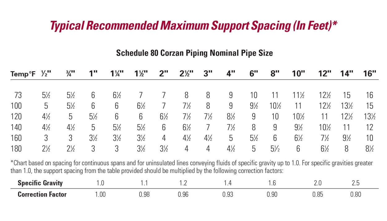 CPVC Limitations | Corzan
