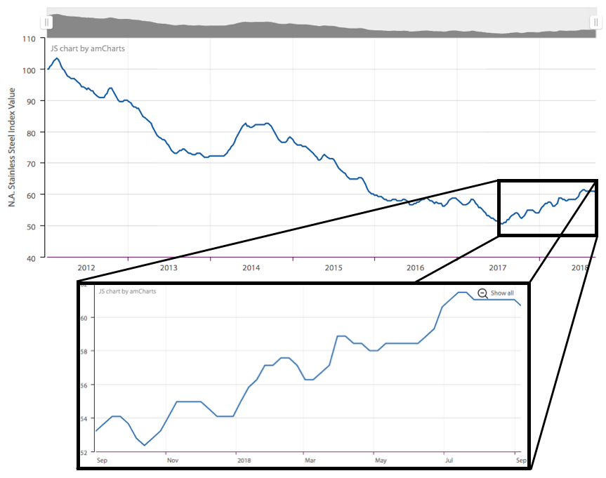 The Impact of Fluctuating Steel Prices on Industrial Systems | Corzan® CPVC