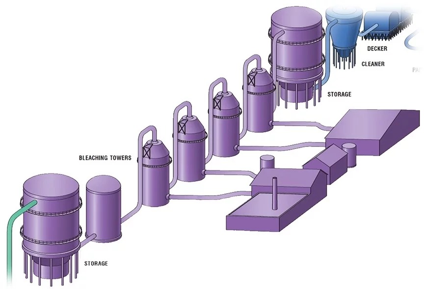 How CPVC Piping Unlocks Pulp and Paper Mill Cost Savings | Corzan® CPVC