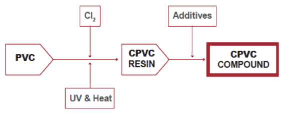 What Is The Difference Between CPVC and PVC? | Corzan® CPVC