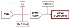 What Is The Difference Between CPVC and PVC? | Corzan® CPVC