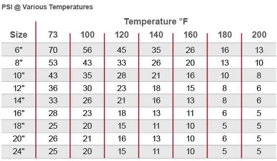 Specifying Corzan® CPVC Ducting | Corzan® CPVC