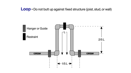 Expansion Loops, Offsets & Changes of Direction | Corzan CPVC | Corzan ...