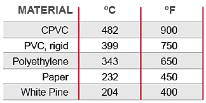 Fire Is the Most Common Safety Hazard In Chemical Plants | Corzan® CPVC