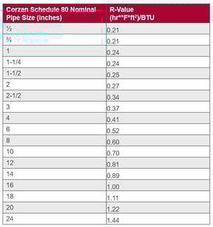 CPVC Pipe Insulation Guide: Everything You Need to Know | Corzan® CPVC