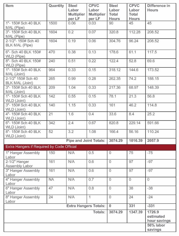 Cost-Saving Advantages of Corzan® CPVC to Construction | Corzan