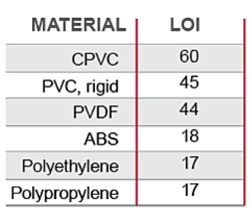Fire Is the Most Common Safety Hazard In Chemical Plants | Corzan® CPVC