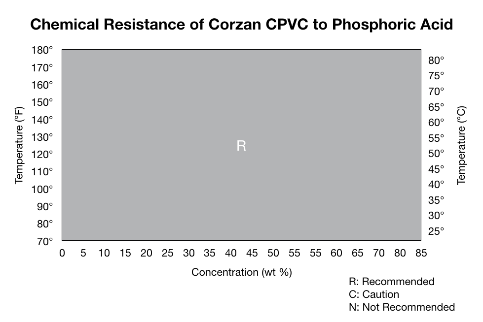 CPVC Resistant to Sulfuric, Nitric, Hydrochloric, Phosphoric Acids ...