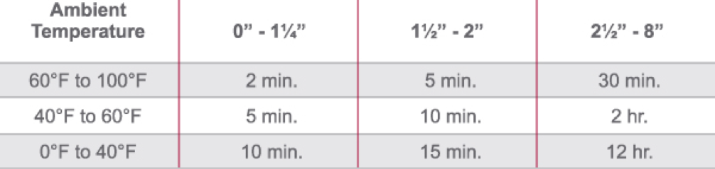 CPVC Pipe Joining Methods Impact Efficiency, Productivity | Corzan® CPVC