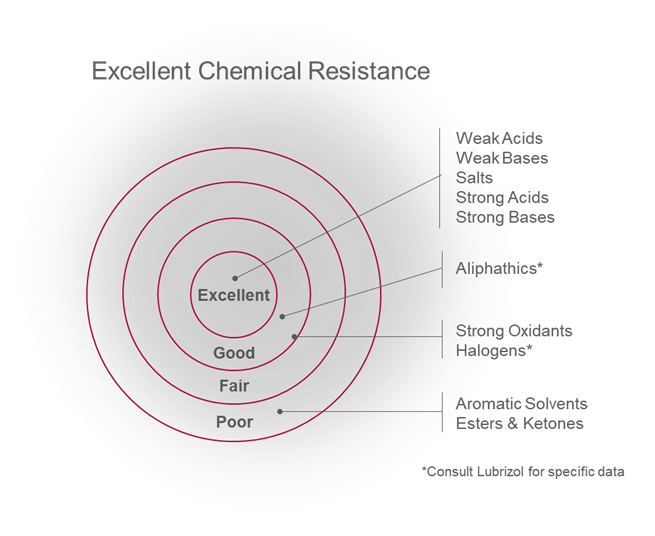 5 Reasons to Trust Corzan® CPVC in Diverse Applications | Corzan