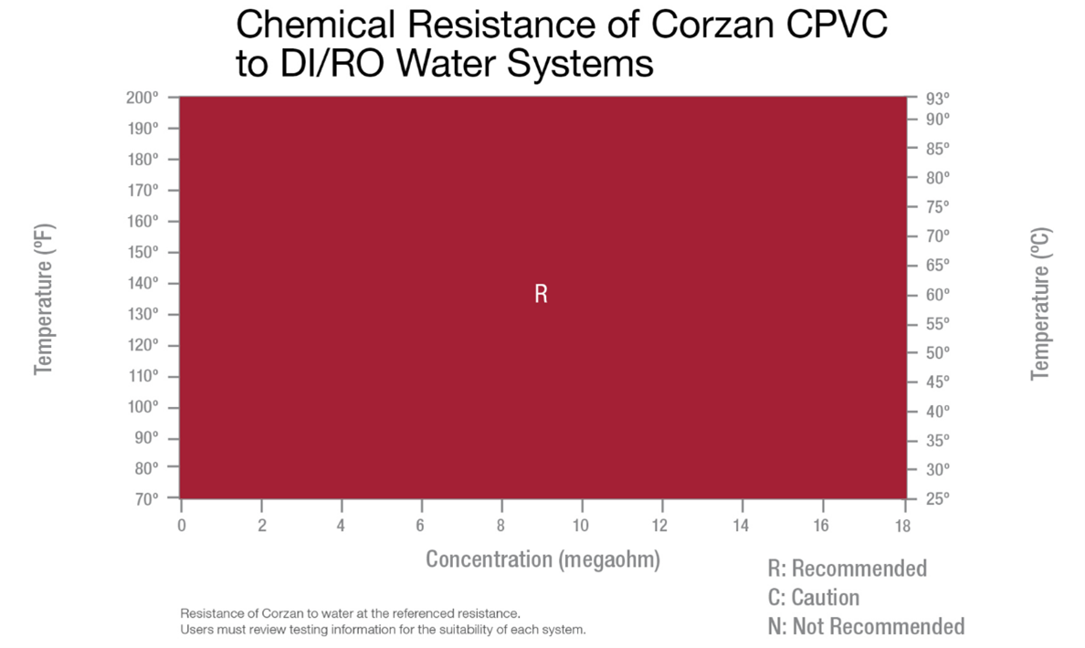 5 Reasons to Trust Corzan® CPVC in Diverse Applications | Corzan