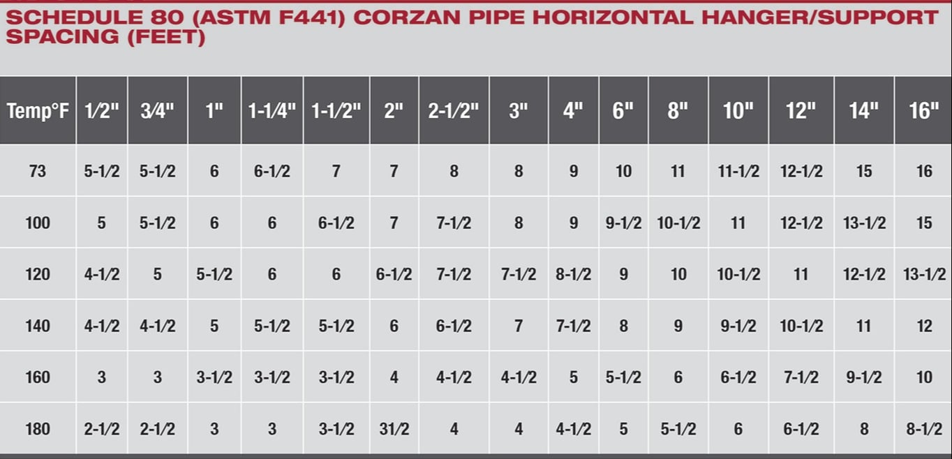 Pipe Sag: Causes and Prevention | Corzan® CPVC