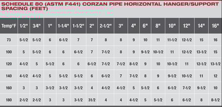 Pipe Sag: Causes and Prevention | Corzan® CPVC