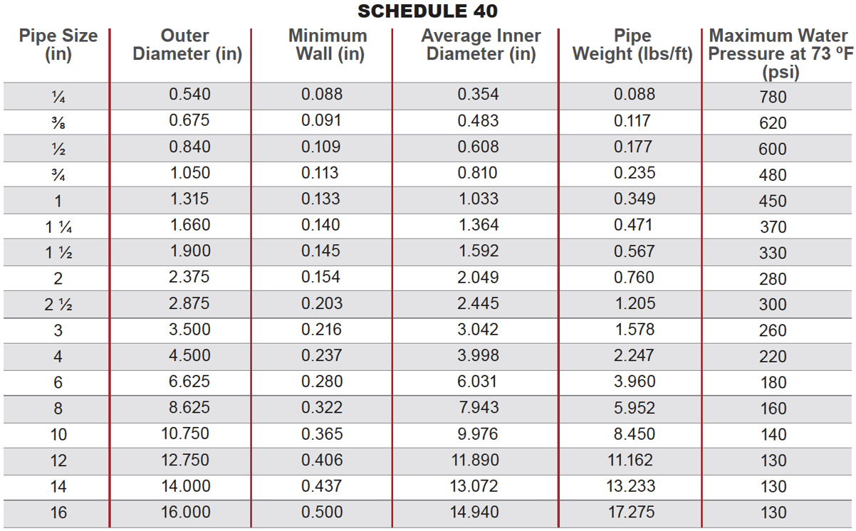 INDUSTRIAL CPVC PIPING SYSTEMS WHEN TO USE SCHEDULE 80 SCHEDULE 40 OR INDUSTRIAL CPVC PIPING SYSTEMS WHEN TO USE SCHEDULE 80 SCHEDULE 40 OR