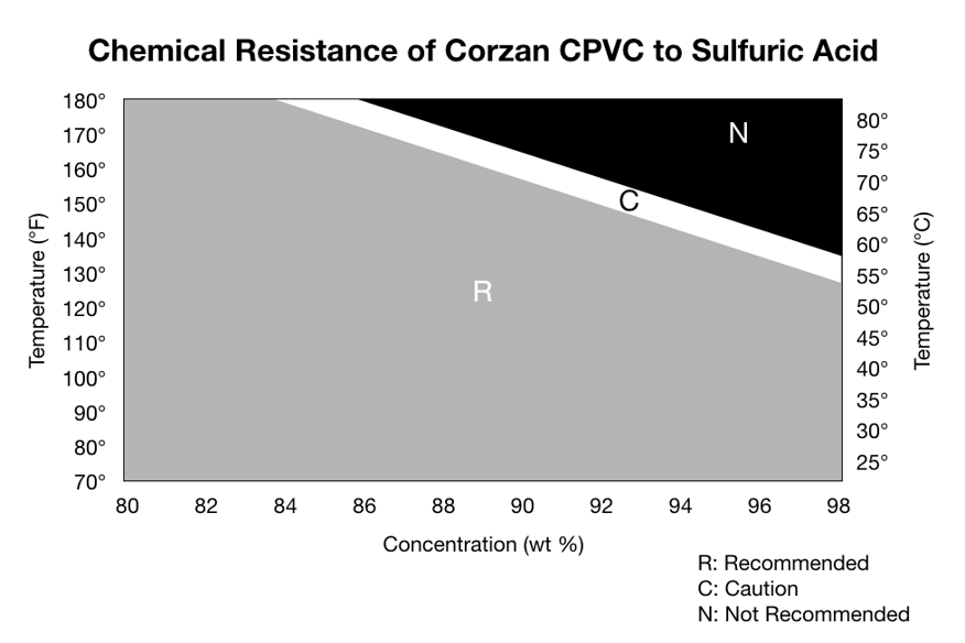 CPVC Resistant to Sulfuric, Nitric, Hydrochloric, Phosphoric Acids ...