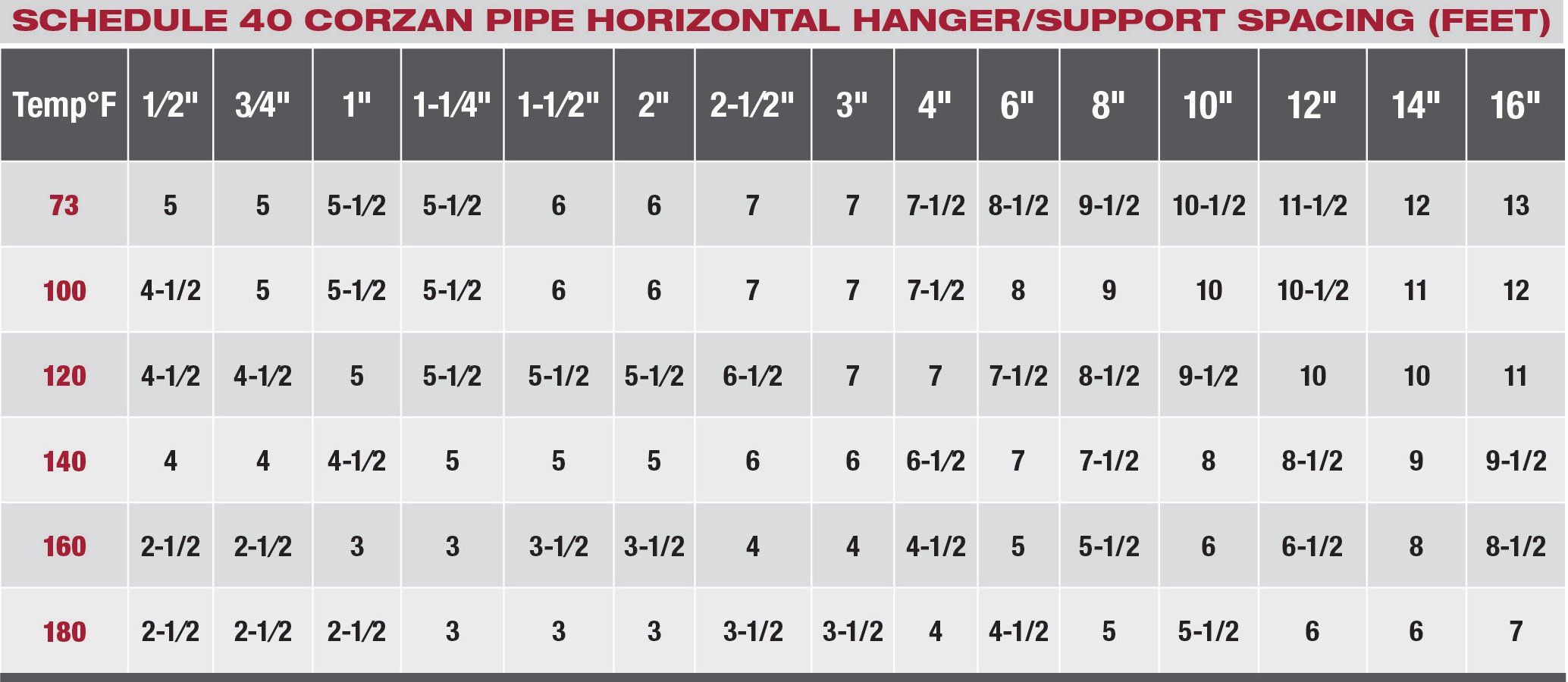 Pipe Sag: Causes and Prevention | Corzan® CPVC