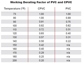 What Is The Difference Between CPVC and PVC? | Corzan® CPVC