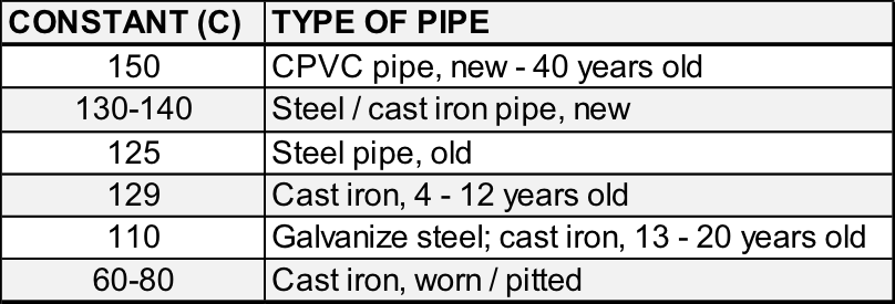 FRICTION LOSS IMPACTS PIPING SYSTEM PERFORMANCE | Corzan® CPVC